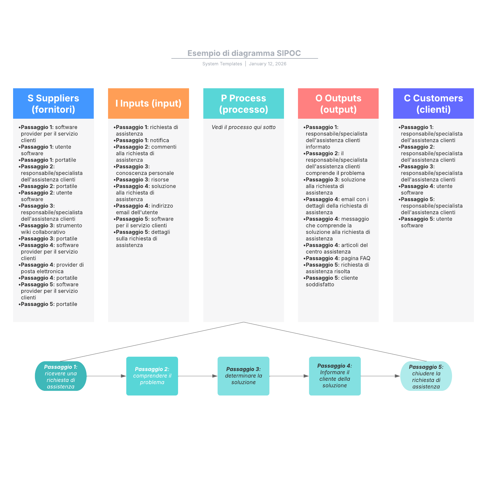 Esempio di diagramma SIPOC | Lucidchart