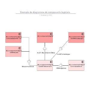 Exemple de diagramme de composants logiciels | Lucidchart