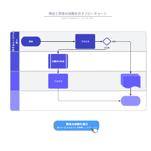 現在と将来の状態を示すフローチャート