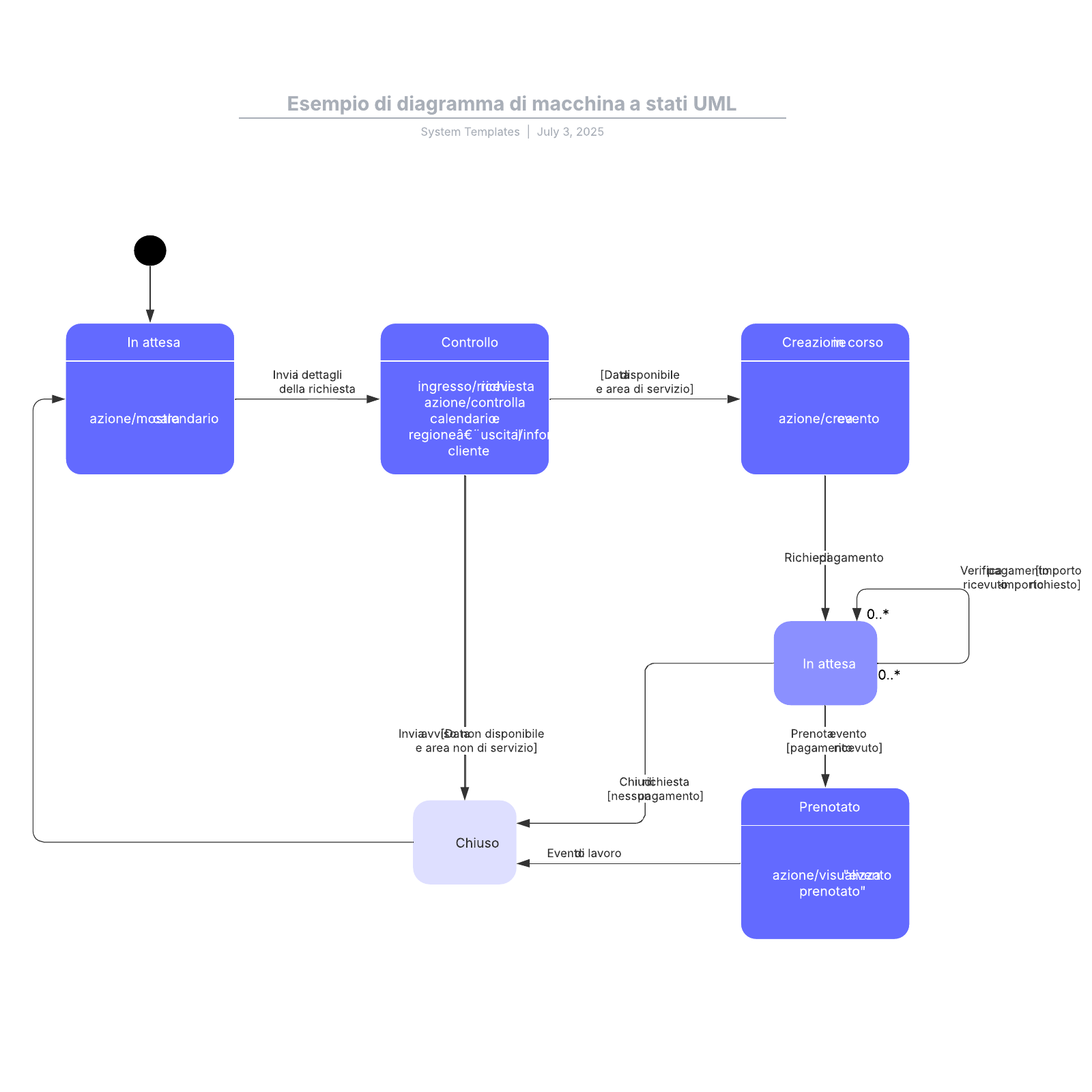 Esempio Di Diagramma Di Classe Per Atm Lucidchart - vrogue.co Esempio Di Diagramma Di Classe Per Atm Lucidchart - vrogue.co