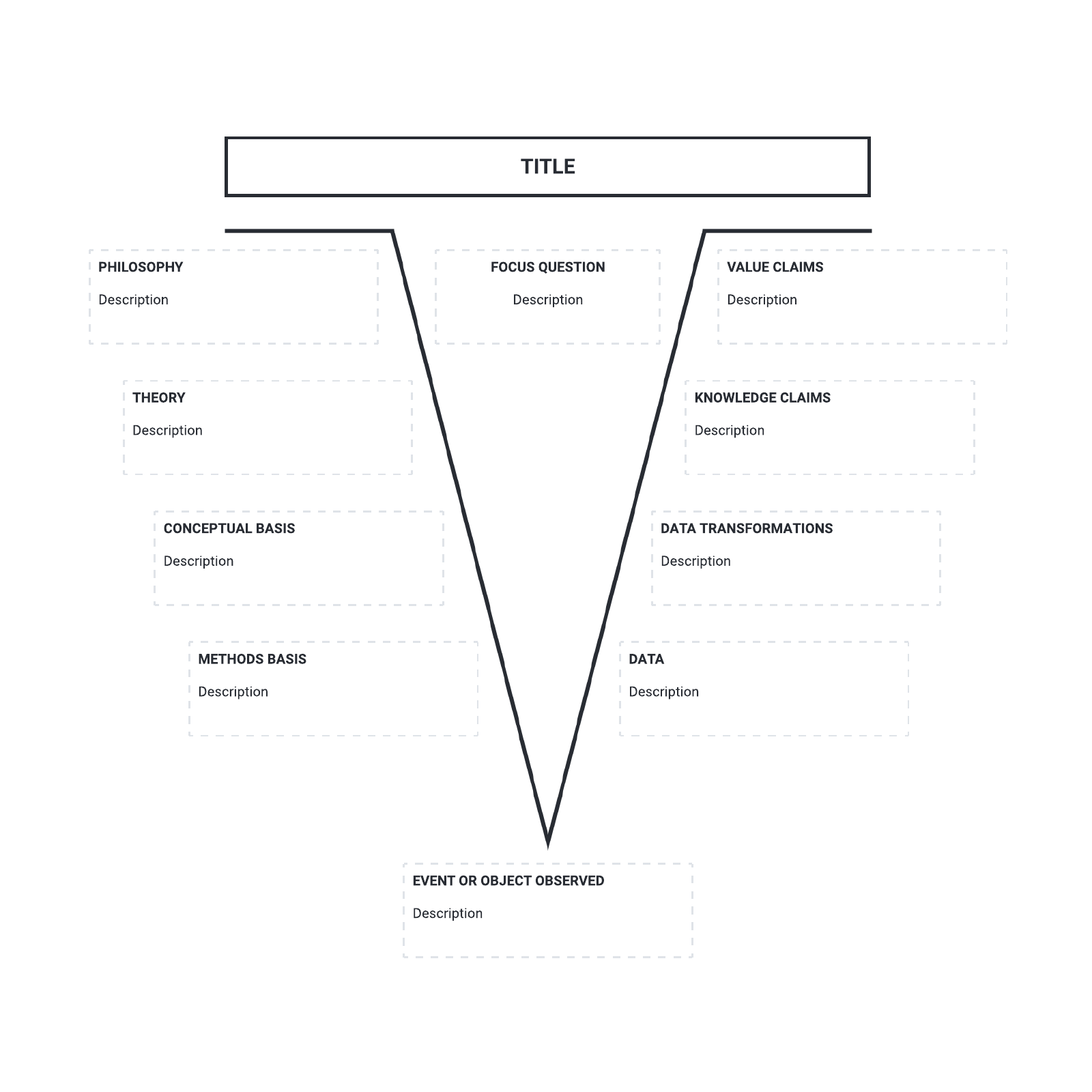 Vee diagram Vee diagram