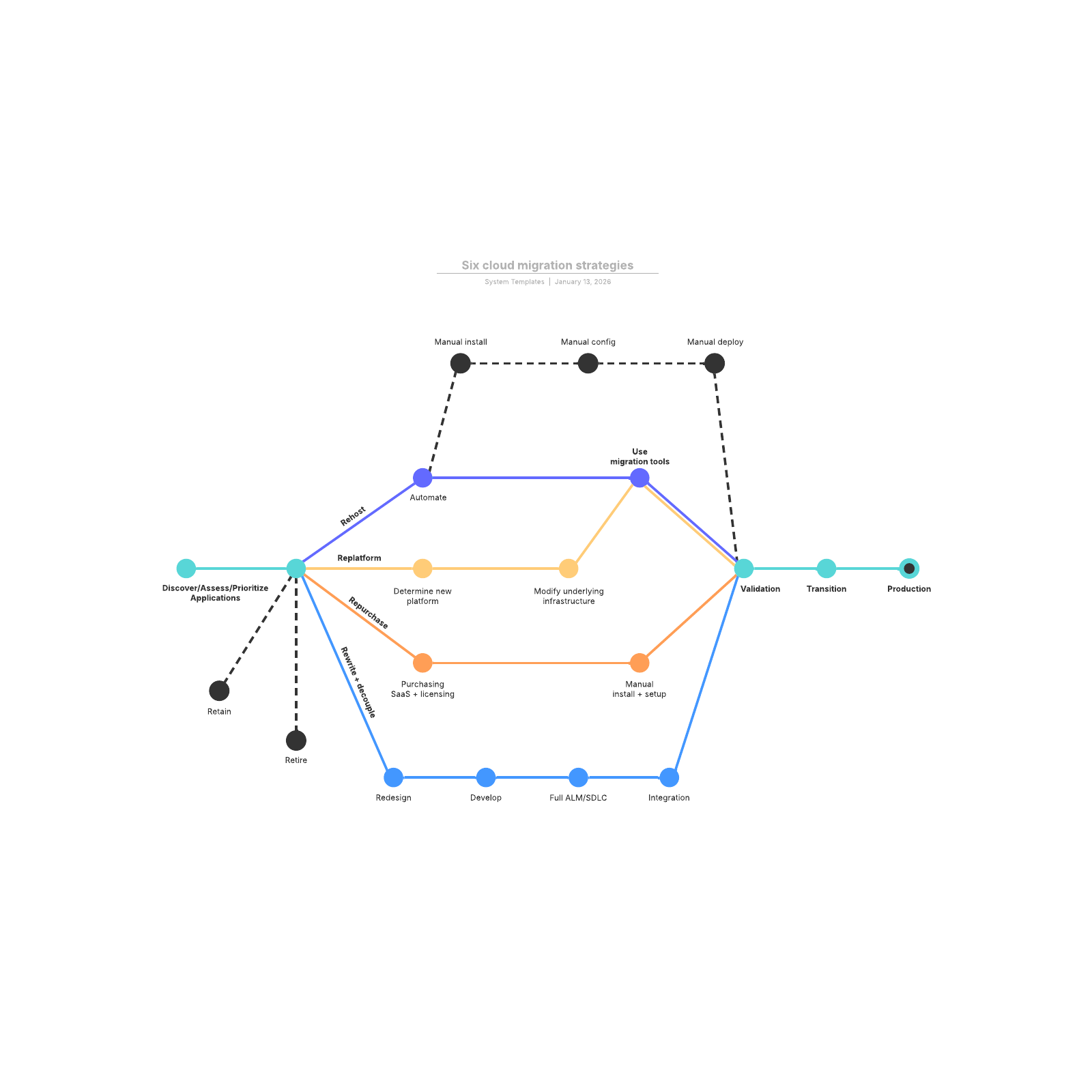 Six cloud migration strategies | Lucidchart