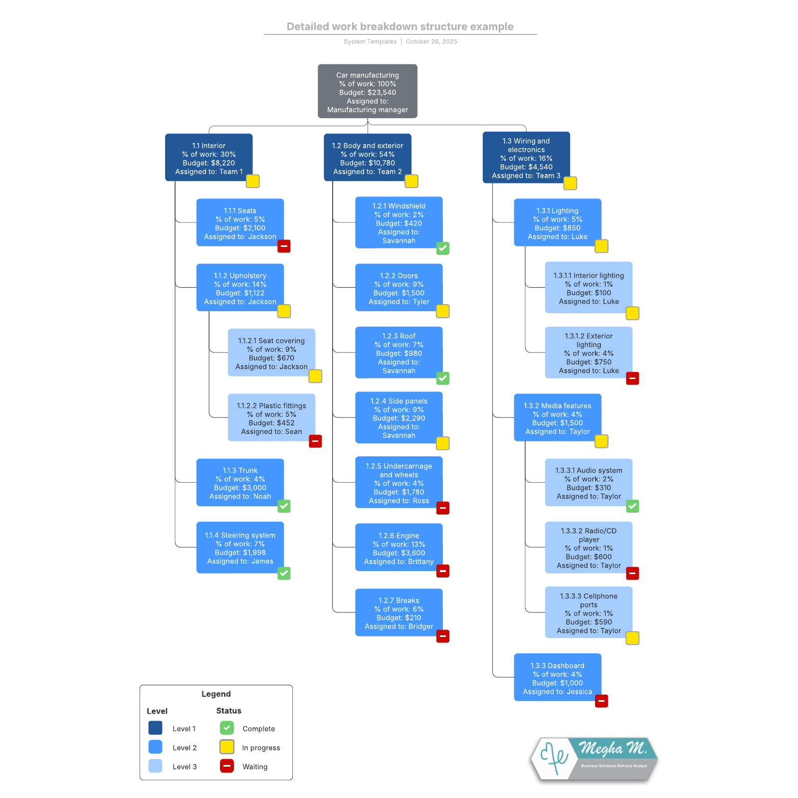 Detailed work breakdown structure example