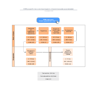 VSM разработки и эксплуатации (с плавательными дорожками)