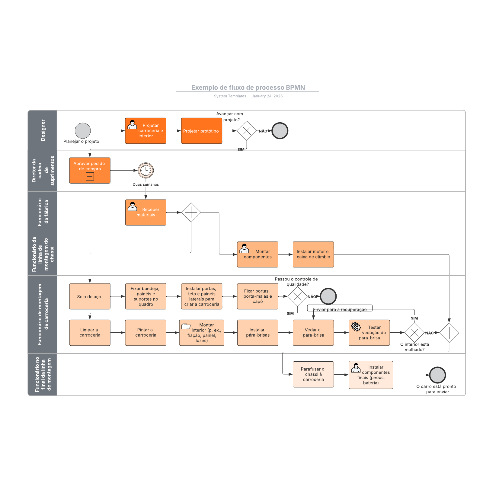 Exemplo de fluxo de processo BPMN