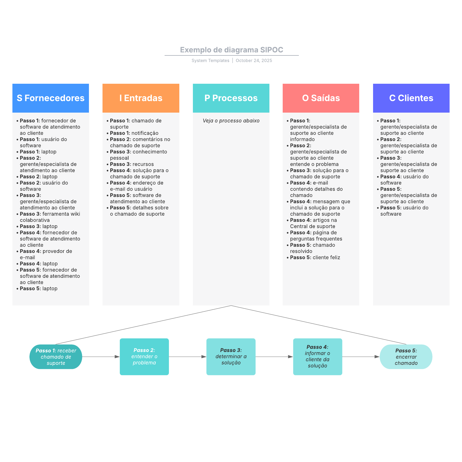 Exemplo de diagrama SIPOC