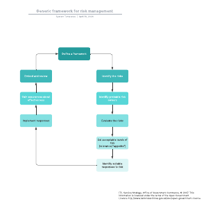Generic framework for risk management