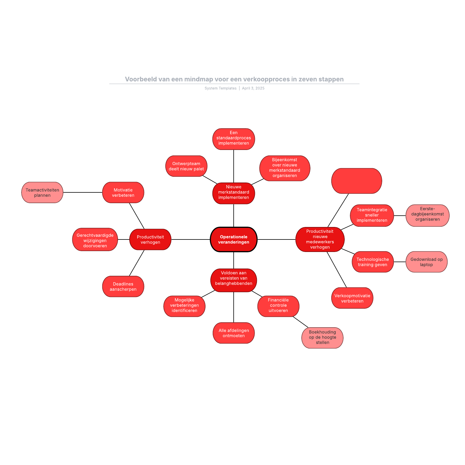 Voorbeeld van een mindmap voor een verkoopproces in zeven stappen Voorbeeld van een mindmap voor een verkoopproces in zeven stappen