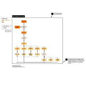 Example service desk flowchart