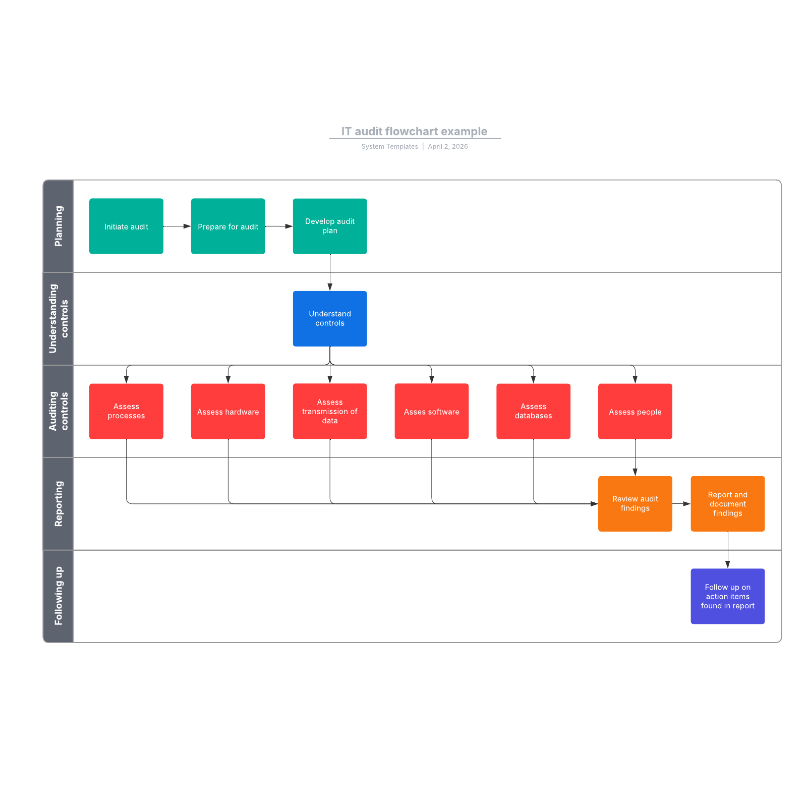 IT audit flowchart example | Lucidchart