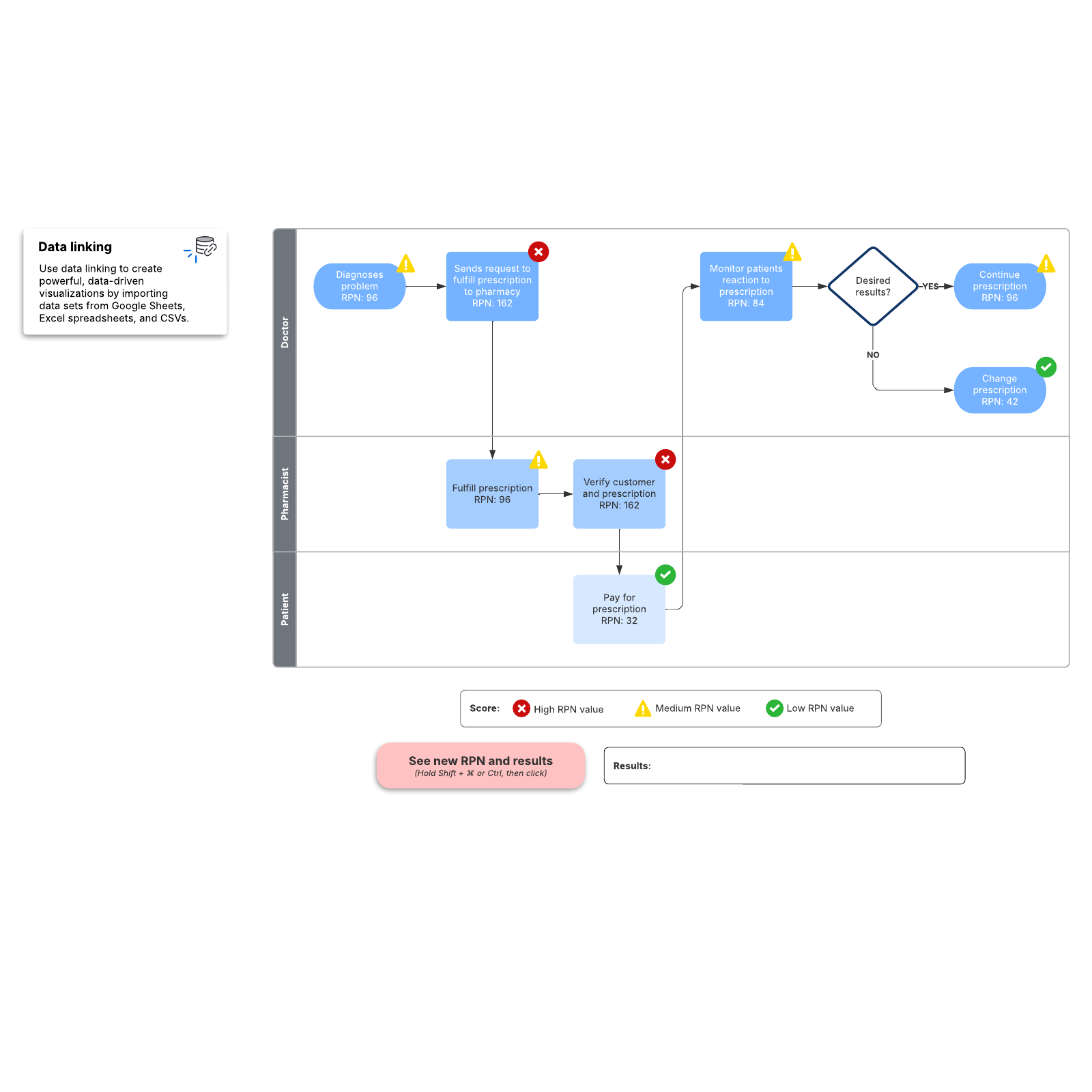 FMEA flowchart example | Lucidchart