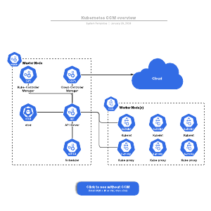 Kubernetes CCM overview