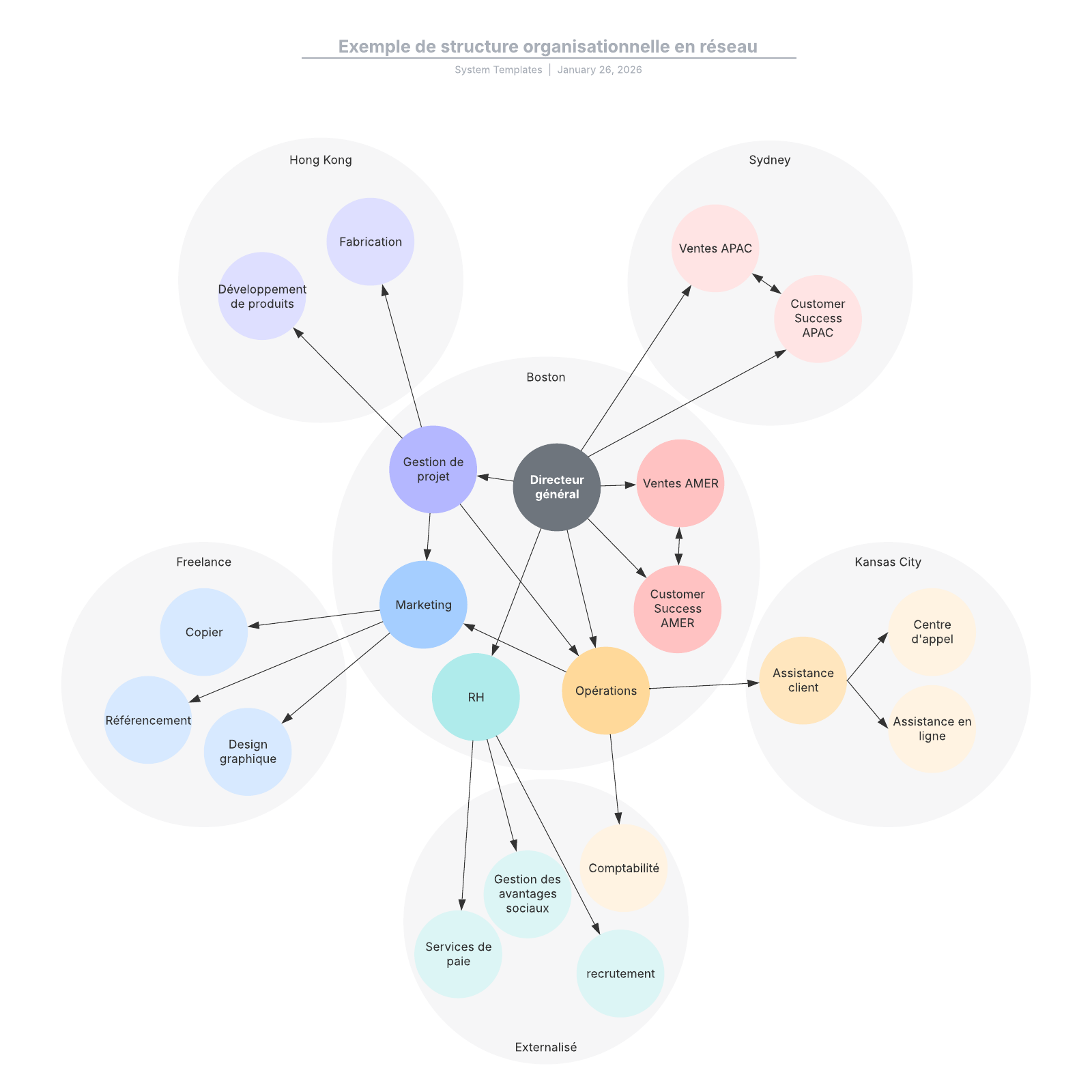 Exemple de structure organisationnelle en réseau