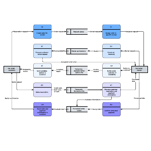 Data flow diagram (physical) example | Lucidchart