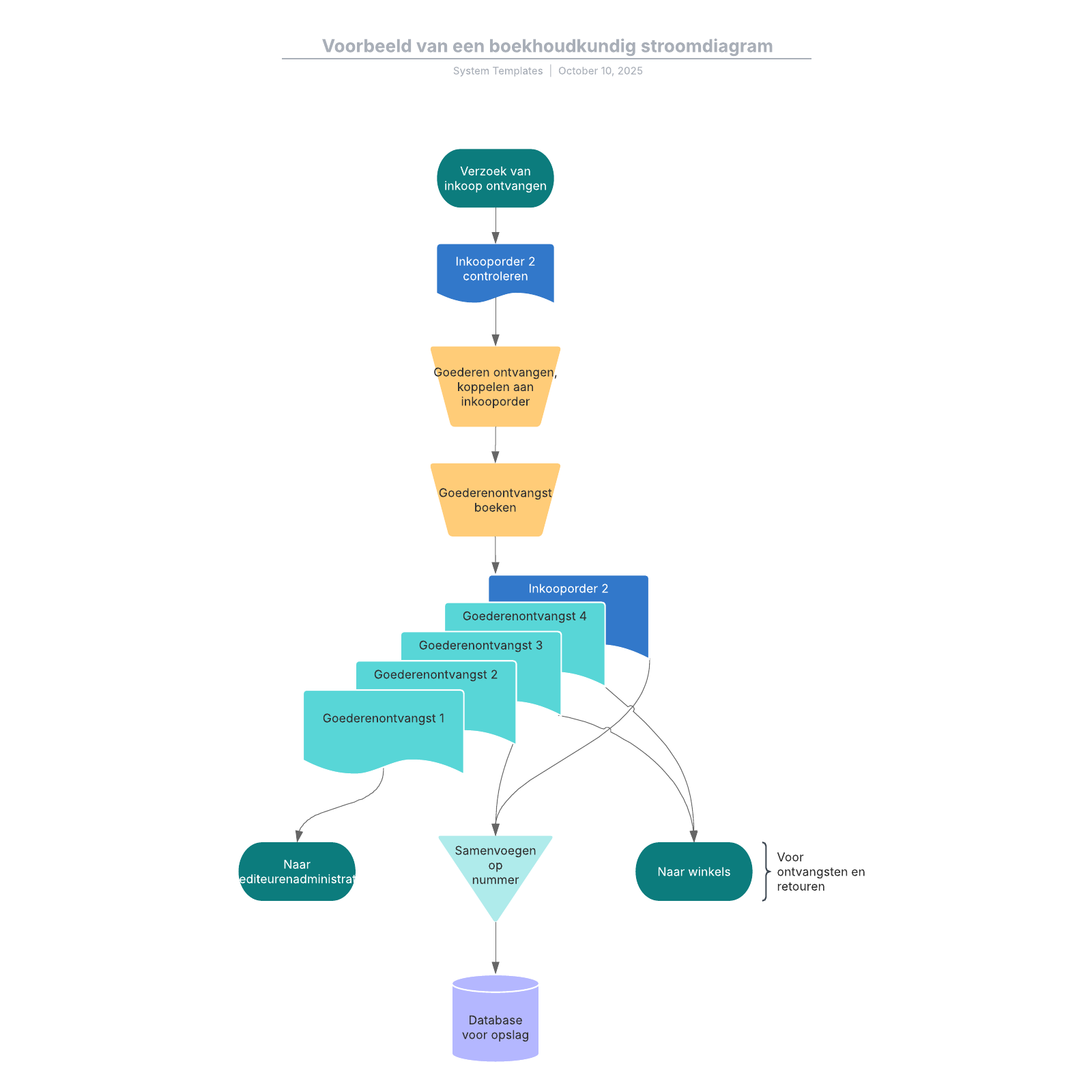 Voorbeeld van een boekhoudkundig stroomdiagram | Lucidchart