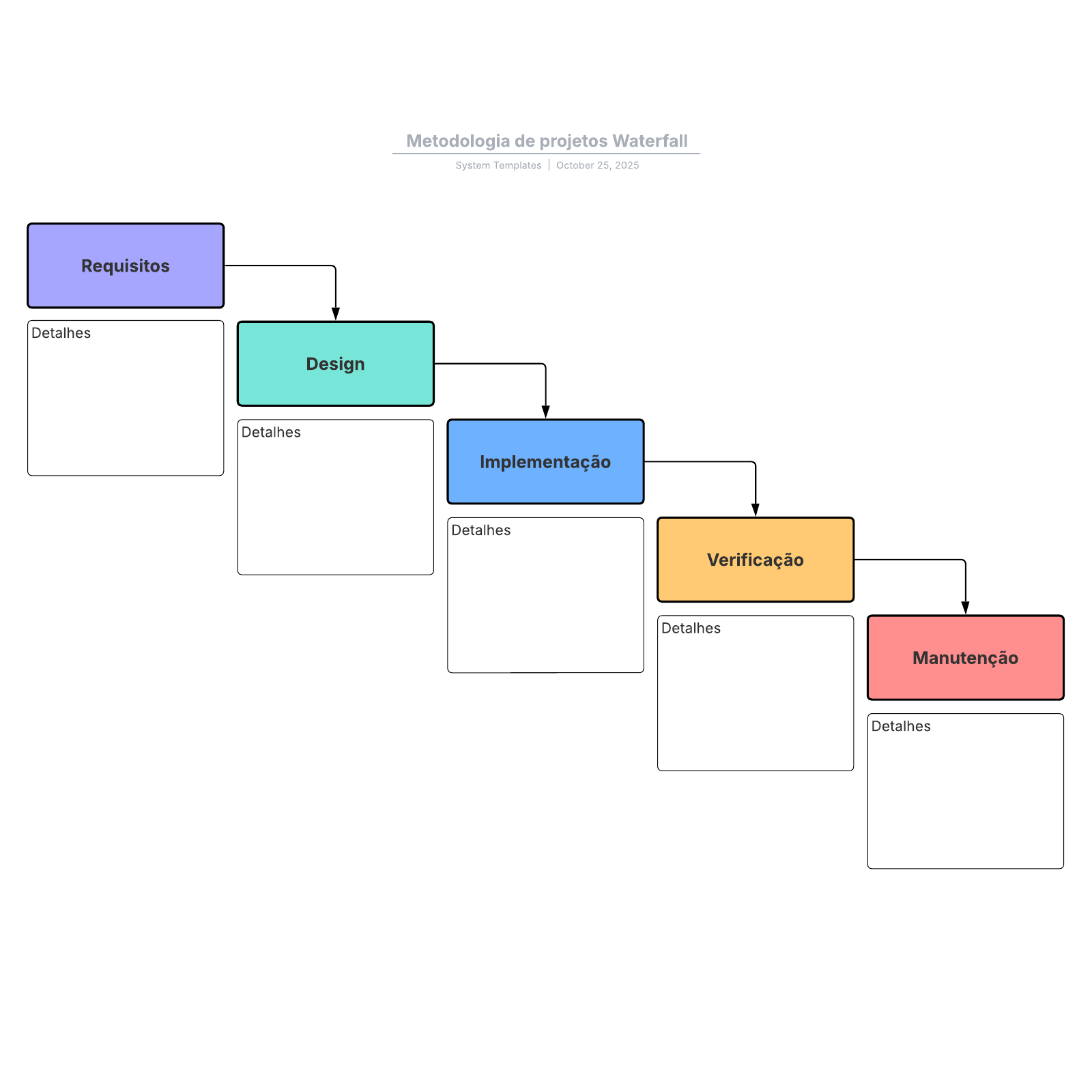 Metodologia de projetos Waterfall | Lucidchart