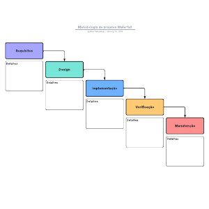 Modelo de metodologia de projetos Waterfall