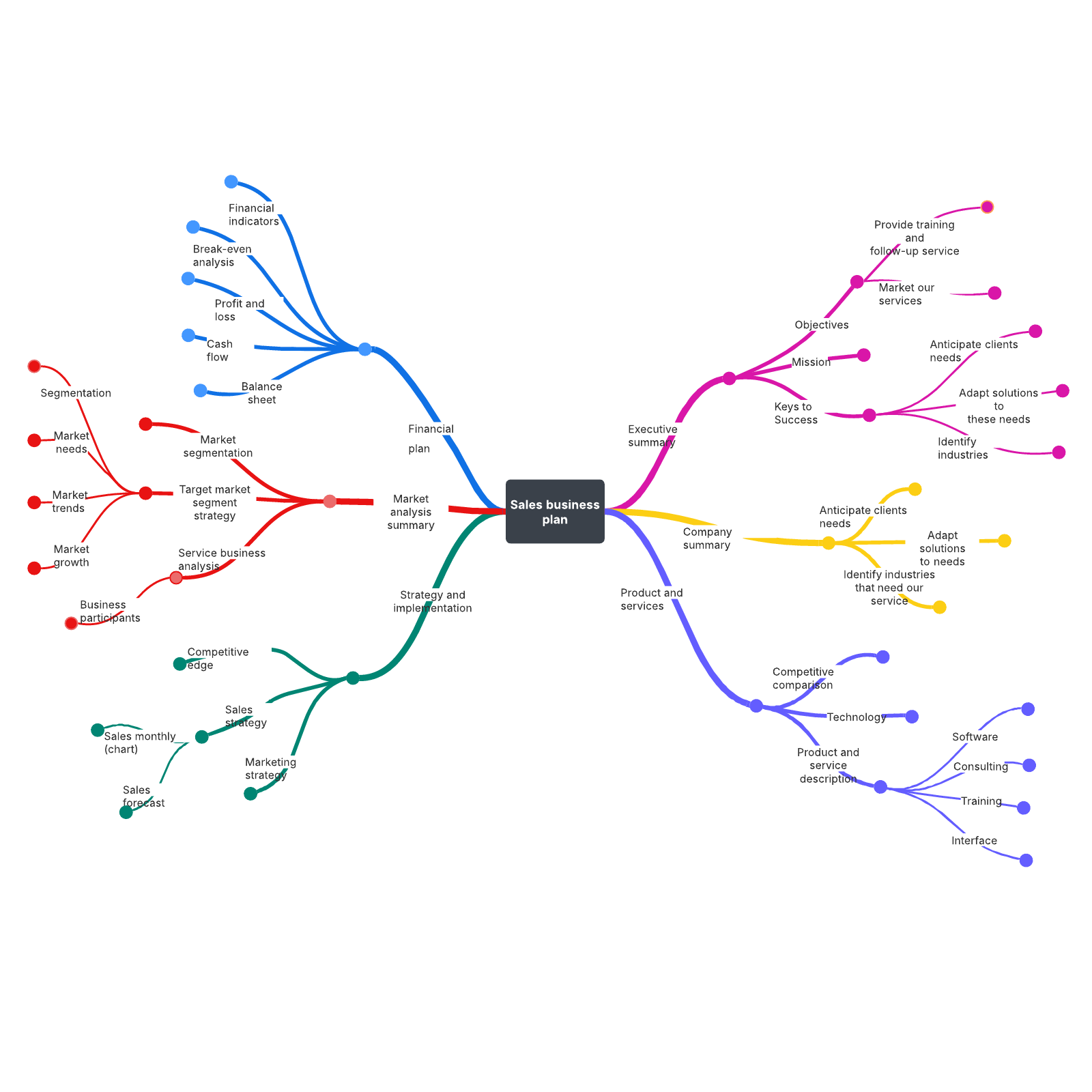 Sales business plan mind map example | Lucidchart