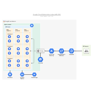 Google Cloud Kubernetes nodes with GKE