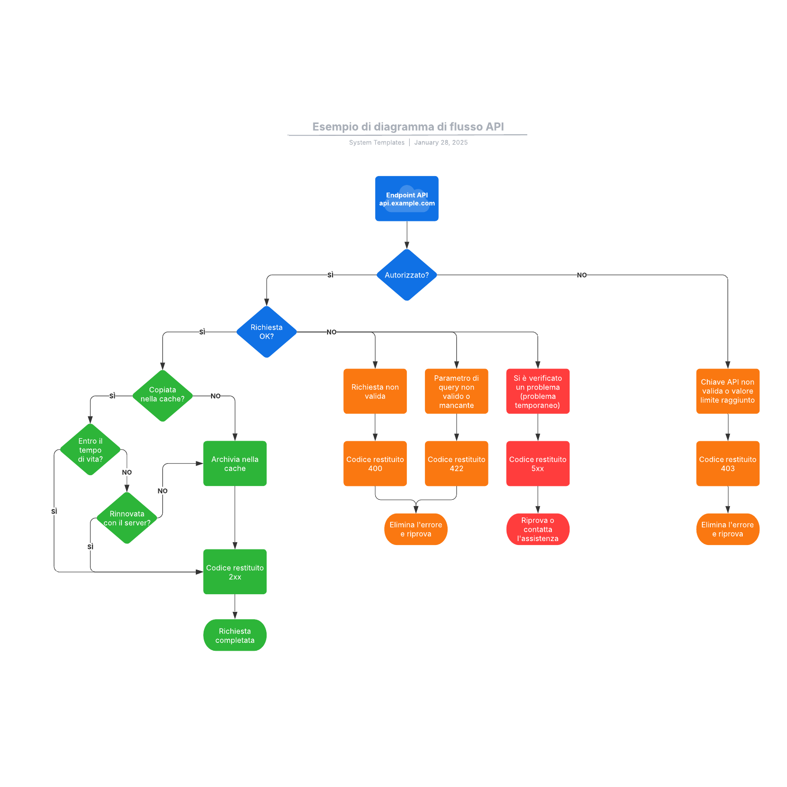 Esempio di diagramma di flusso API Esempio di diagramma di flusso API