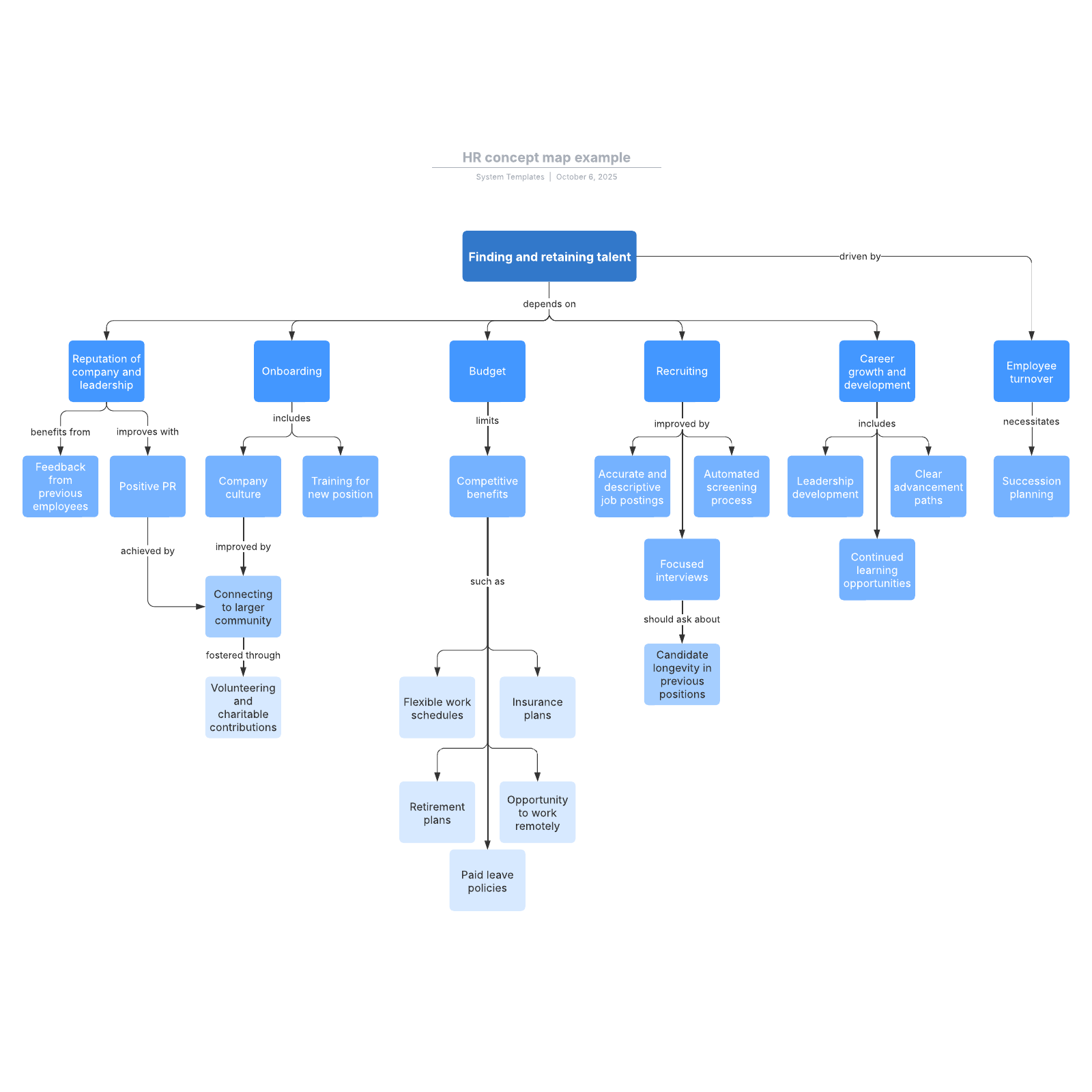 HR concept map example | Lucidchart