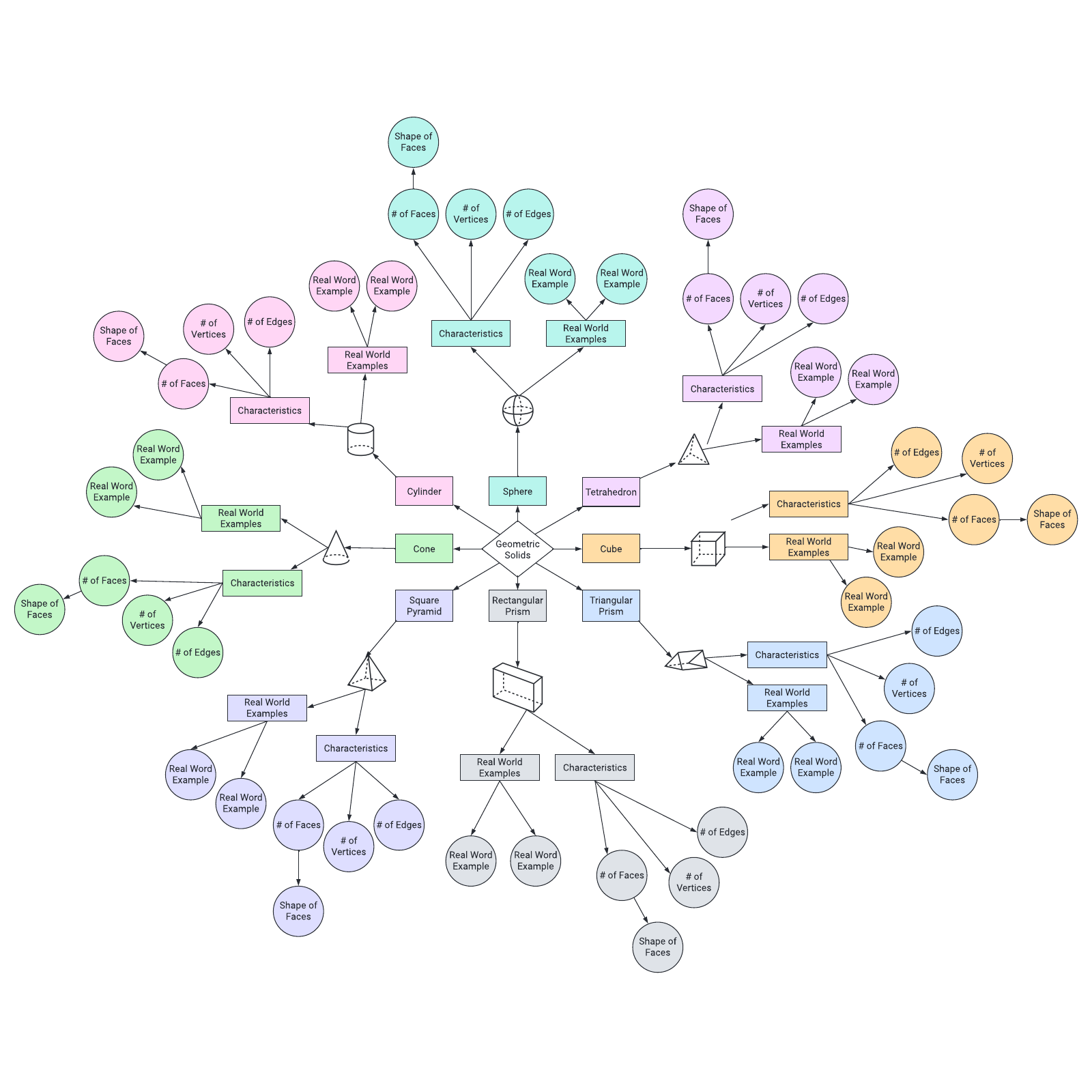 Geometric solids diagram | Lucidchart