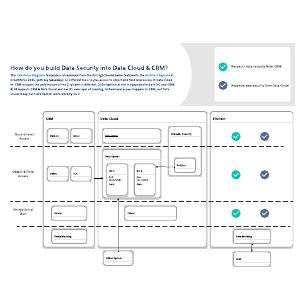 How to Build Data Security into Data Cloud & CRM