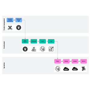 DevOps toolchain and process flow example