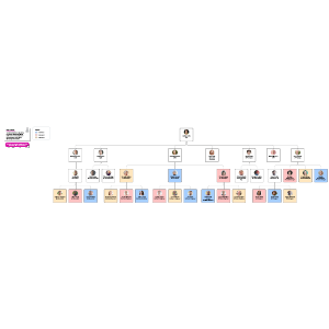 Org chart by scrum team