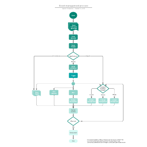 Event management process | Lucidchart