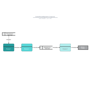 Datenflussdiagramm (logisch) | Lucidchart