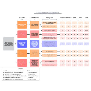 Countermeasure matrix example