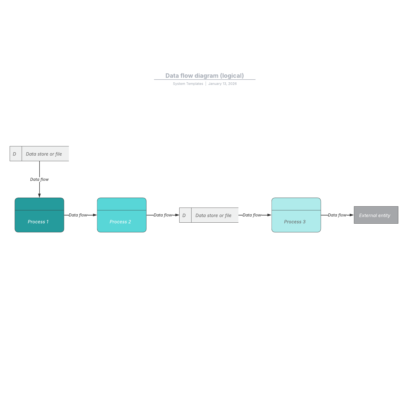 Data Flow Diagram Visio Template