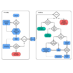 Processing and qualifying leads example | Lucidchart