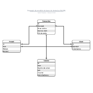 Exemple de modèle de base de données NoSQL