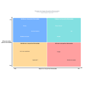 Ejemplo de mapa de partes interesadas