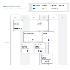 Technology Component Roadmap