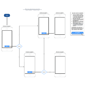 Flujo de wireframes de iOS