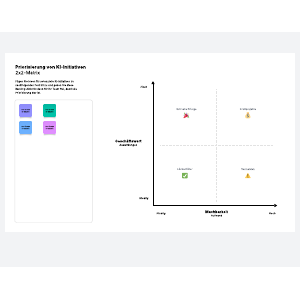 2x2-Priorisierung von KI-Initiativen