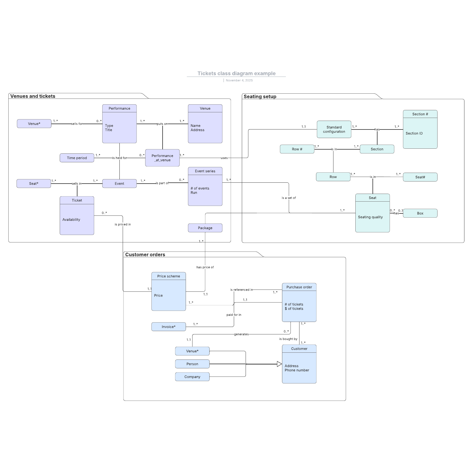 Tickets class diagram example | Lucidchart