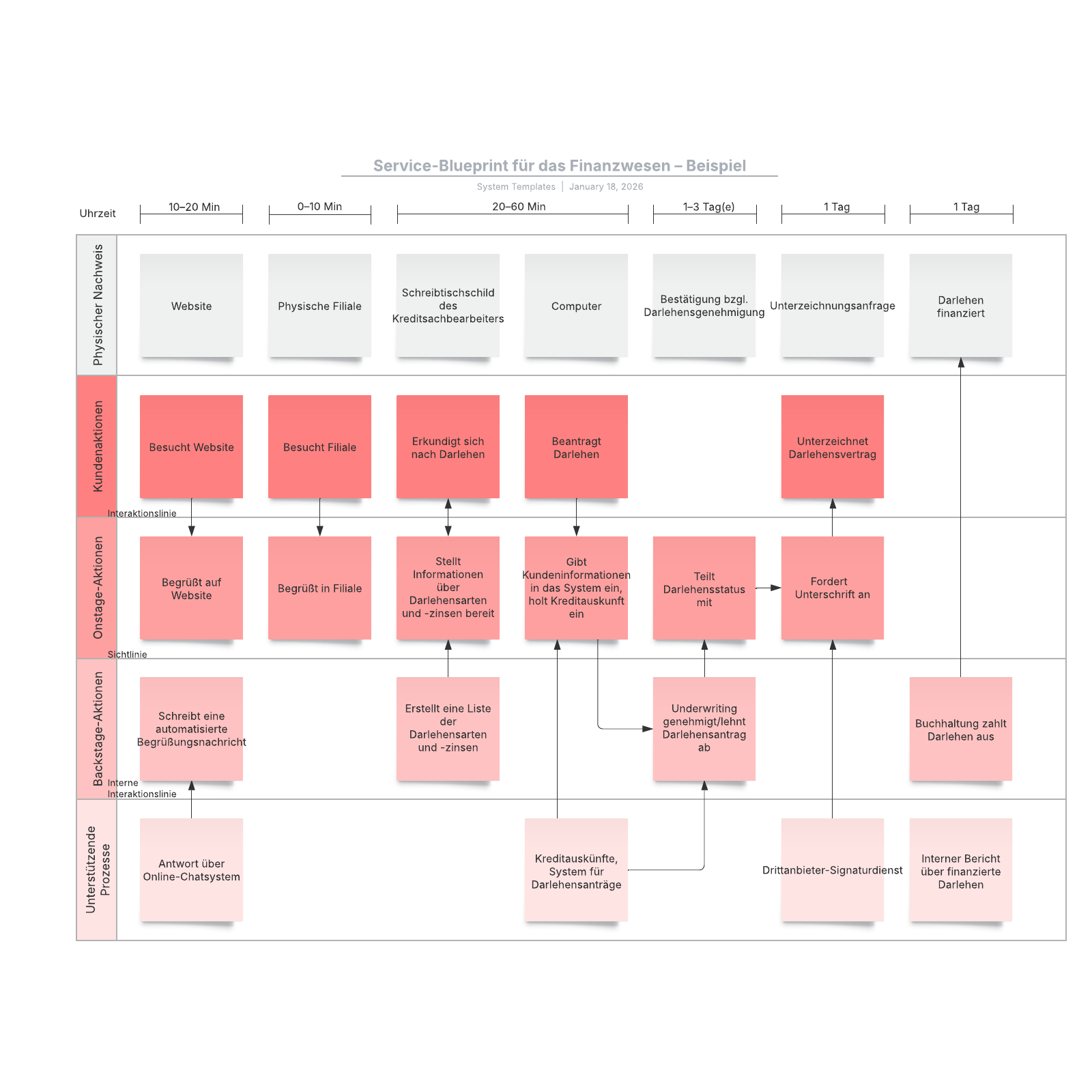 Finanzwesen Service-Blueprint – Beispiel