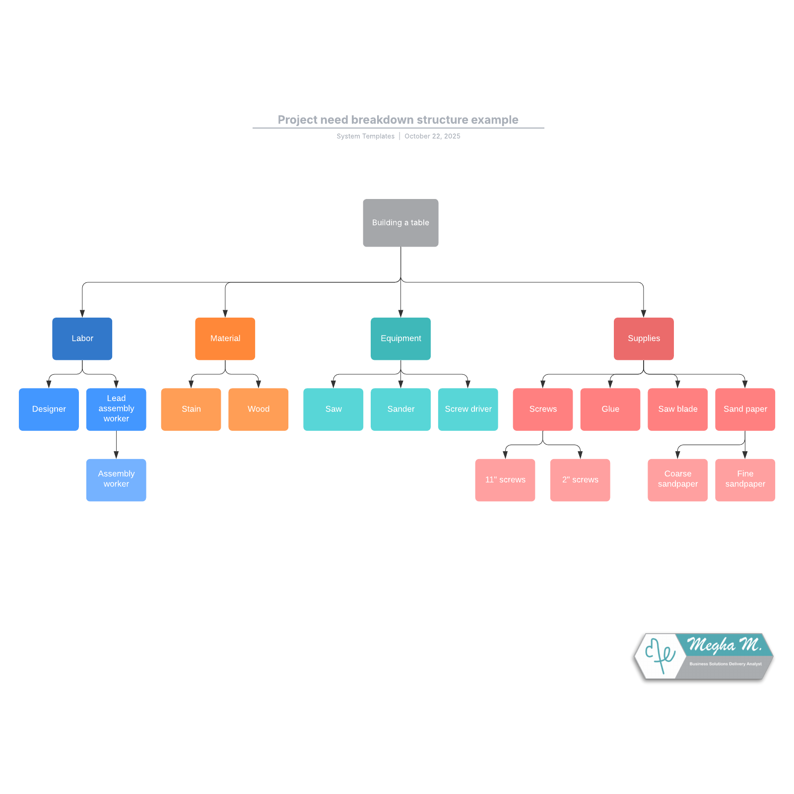 Project need breakdown structure example | Lucidchart