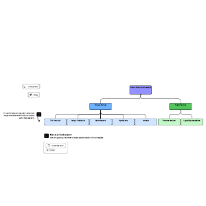 Partnership org chart example