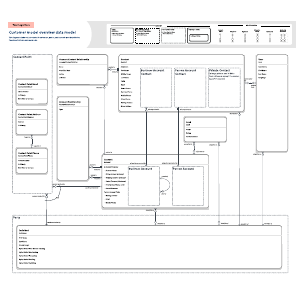 Customer model overview data model