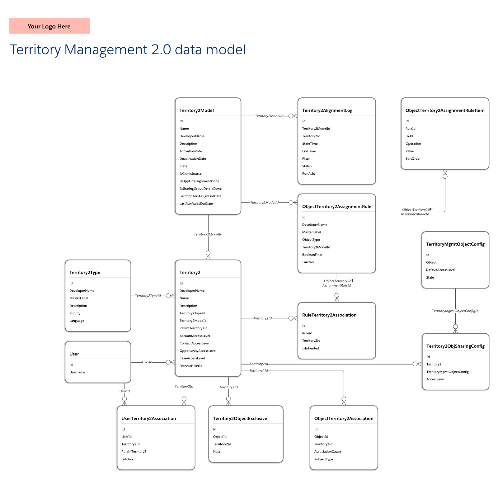 Territory Management 2.0 data model | Lucidchart