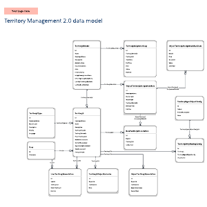 Territory Management 2.0 data model