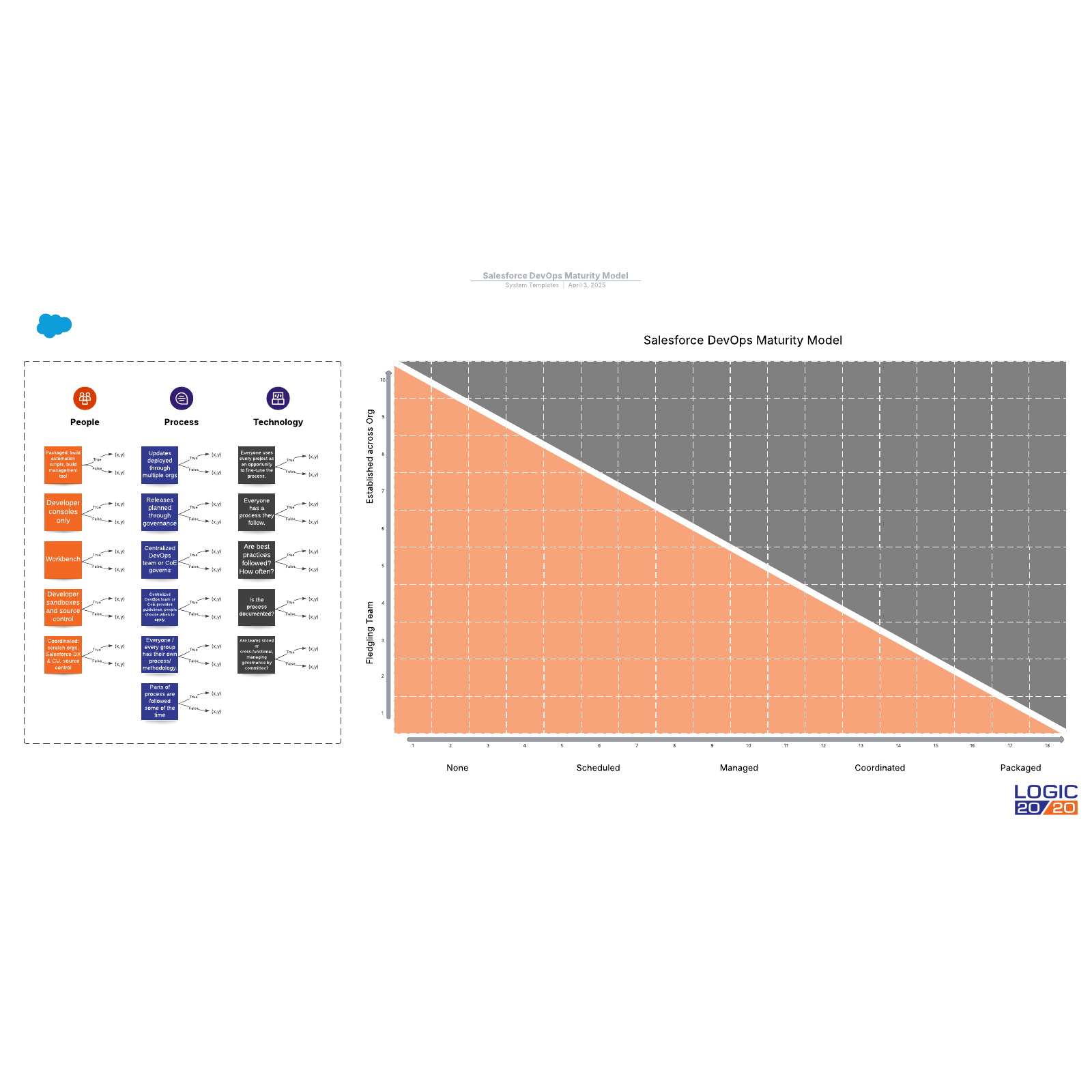 Salesforce DevOps Maturity Model Salesforce DevOps Maturity Model