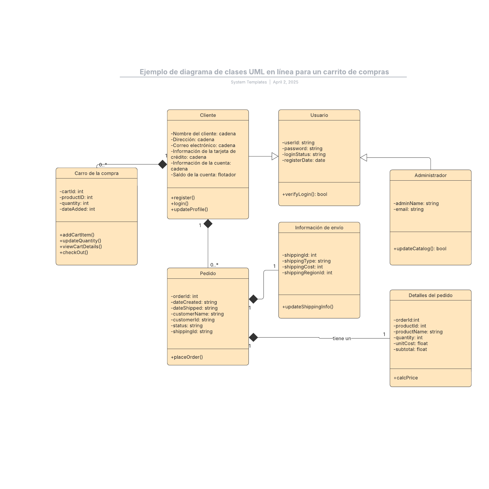Ejemplo de diagrama de clases UML en línea para un carrito de compras Ejemplo de diagrama de clases UML en línea para un carrito de compras
