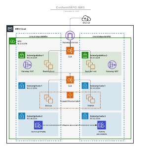 Conformità PCI AWS