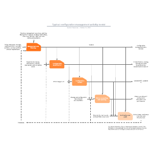 Typical configuration management activity model